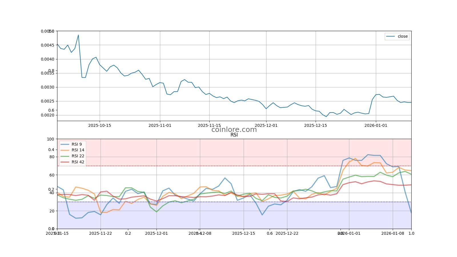 Alien Worlds RSI indicator