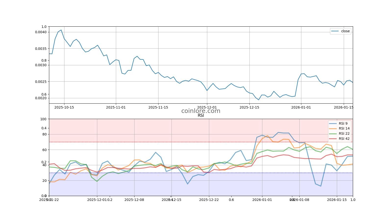 Alien Worlds RSI indicator
