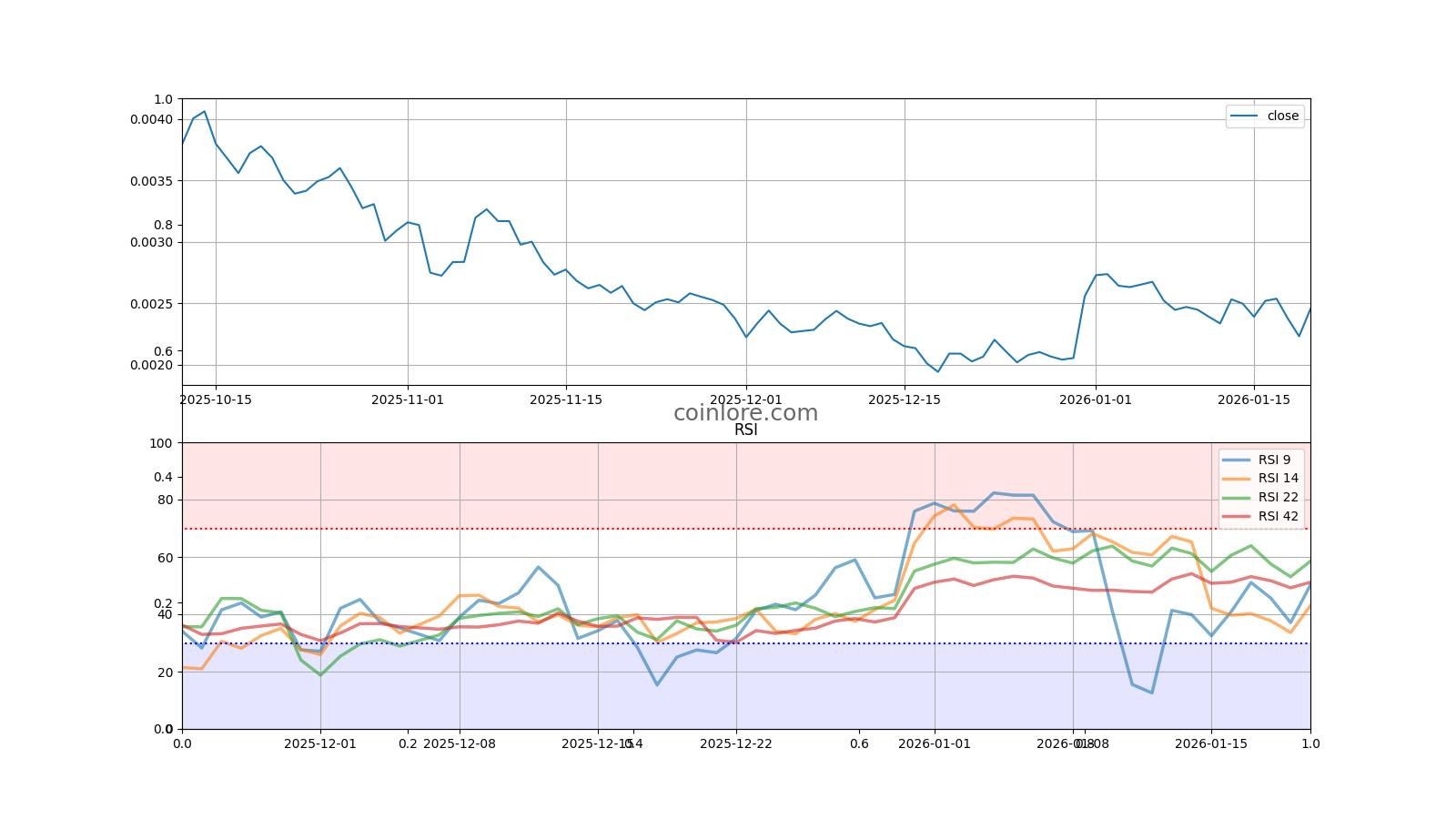 Alien Worlds RSI indicator