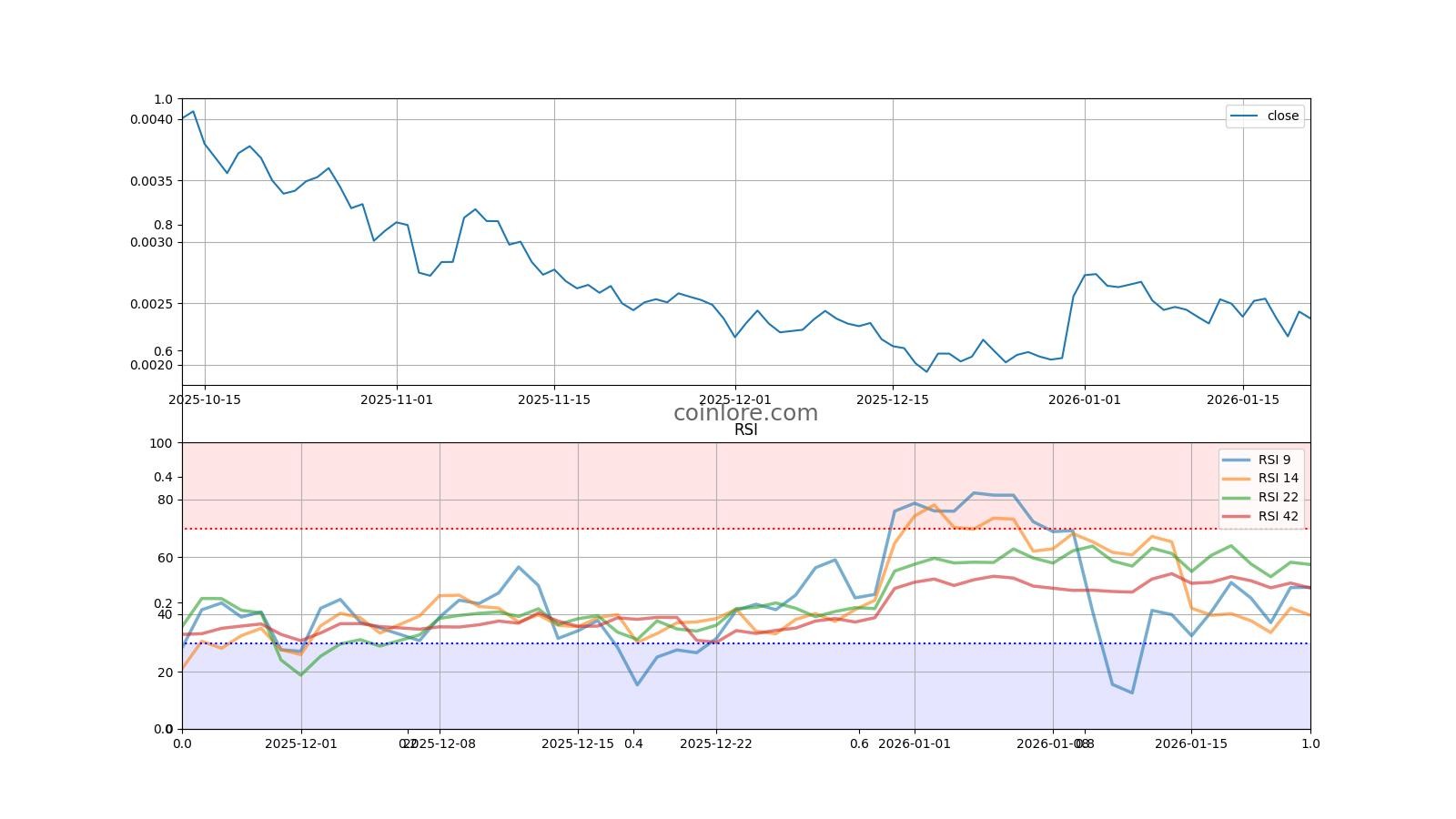 Alien Worlds RSI indicator
