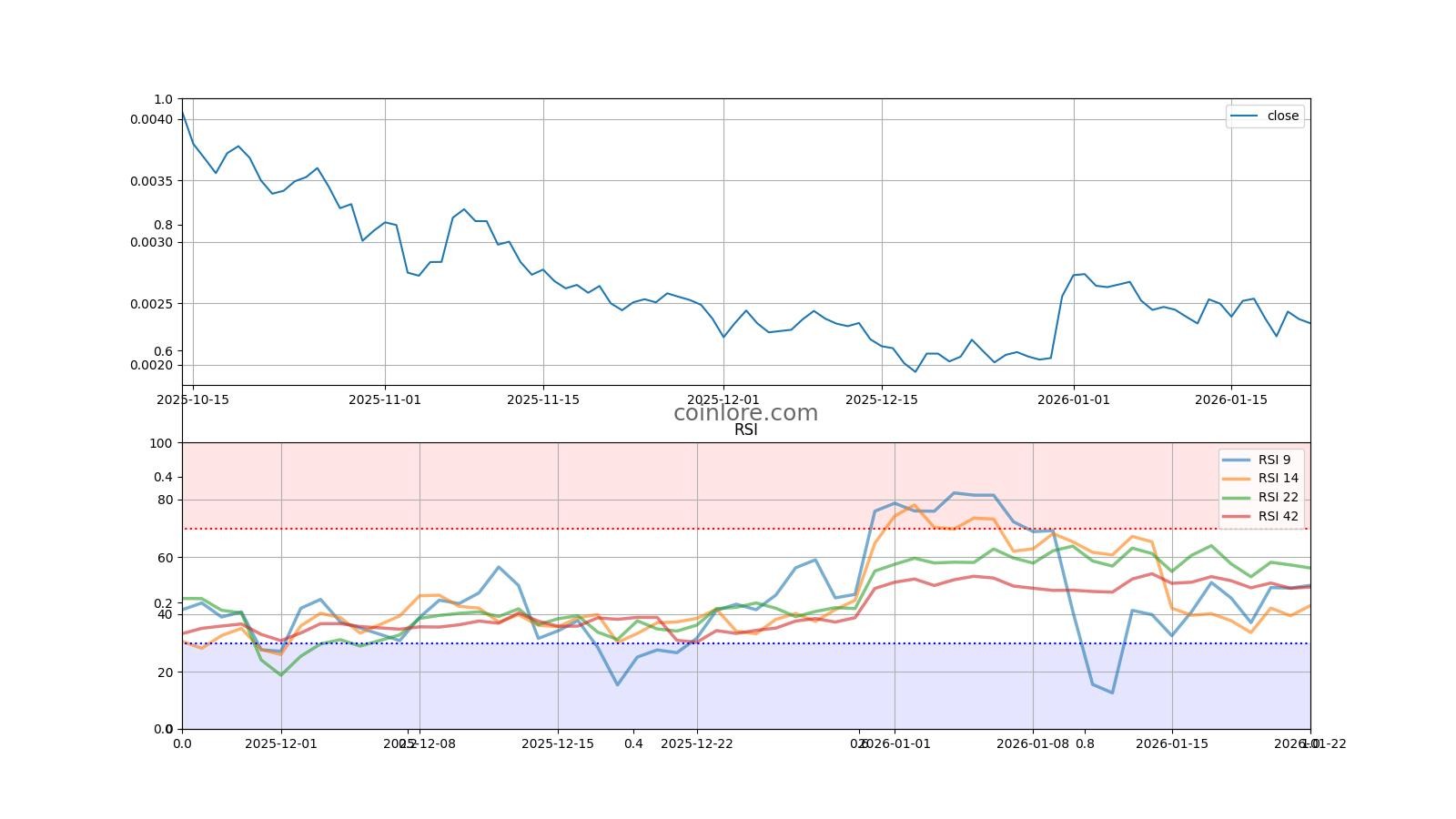 Alien Worlds RSI indicator