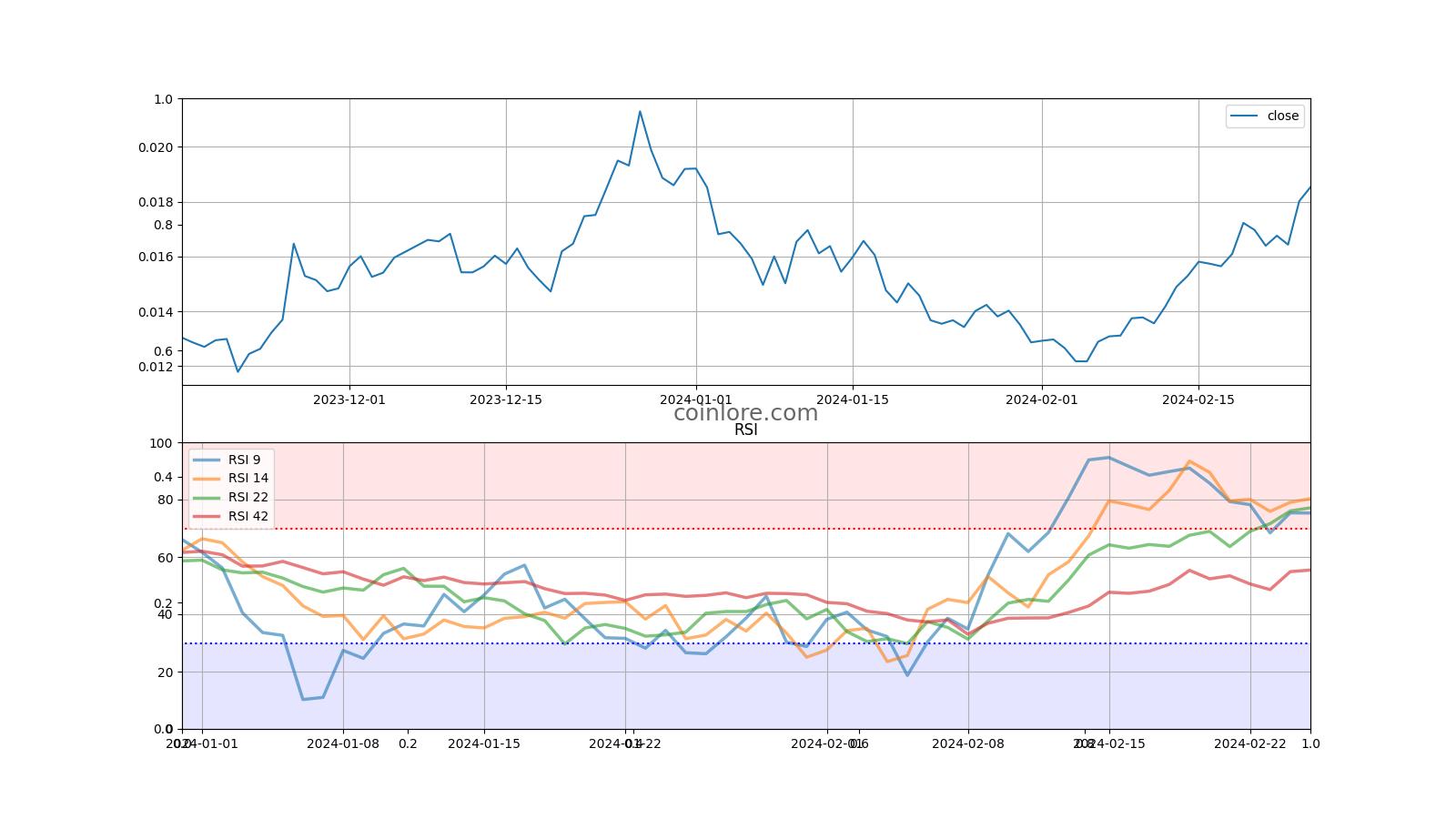 Alien Worlds RSI indicator