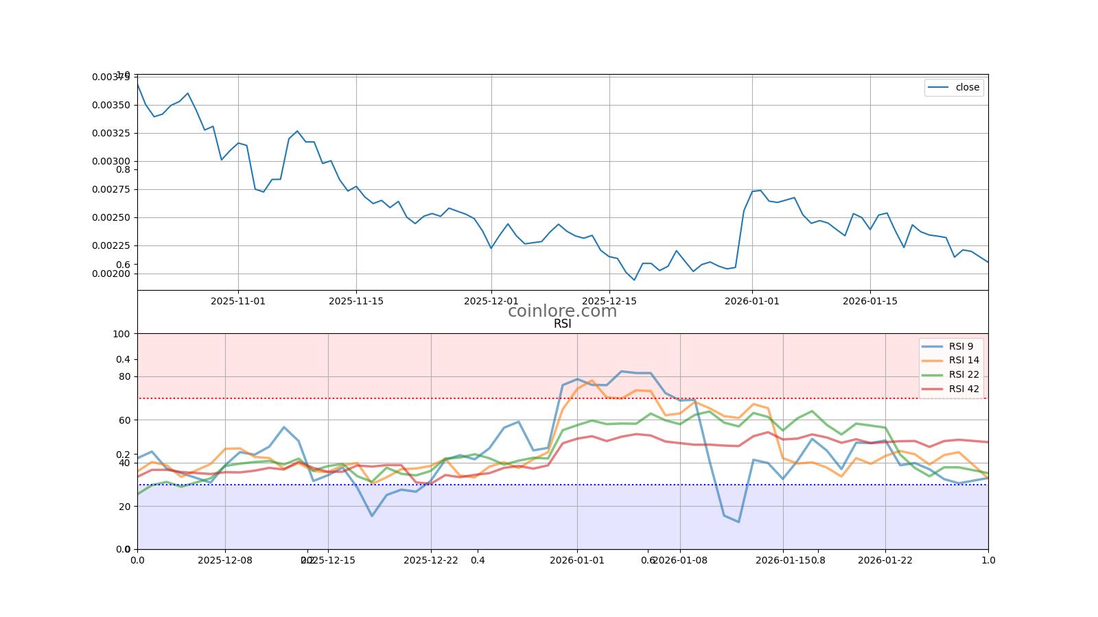Alien Worlds RSI indicator