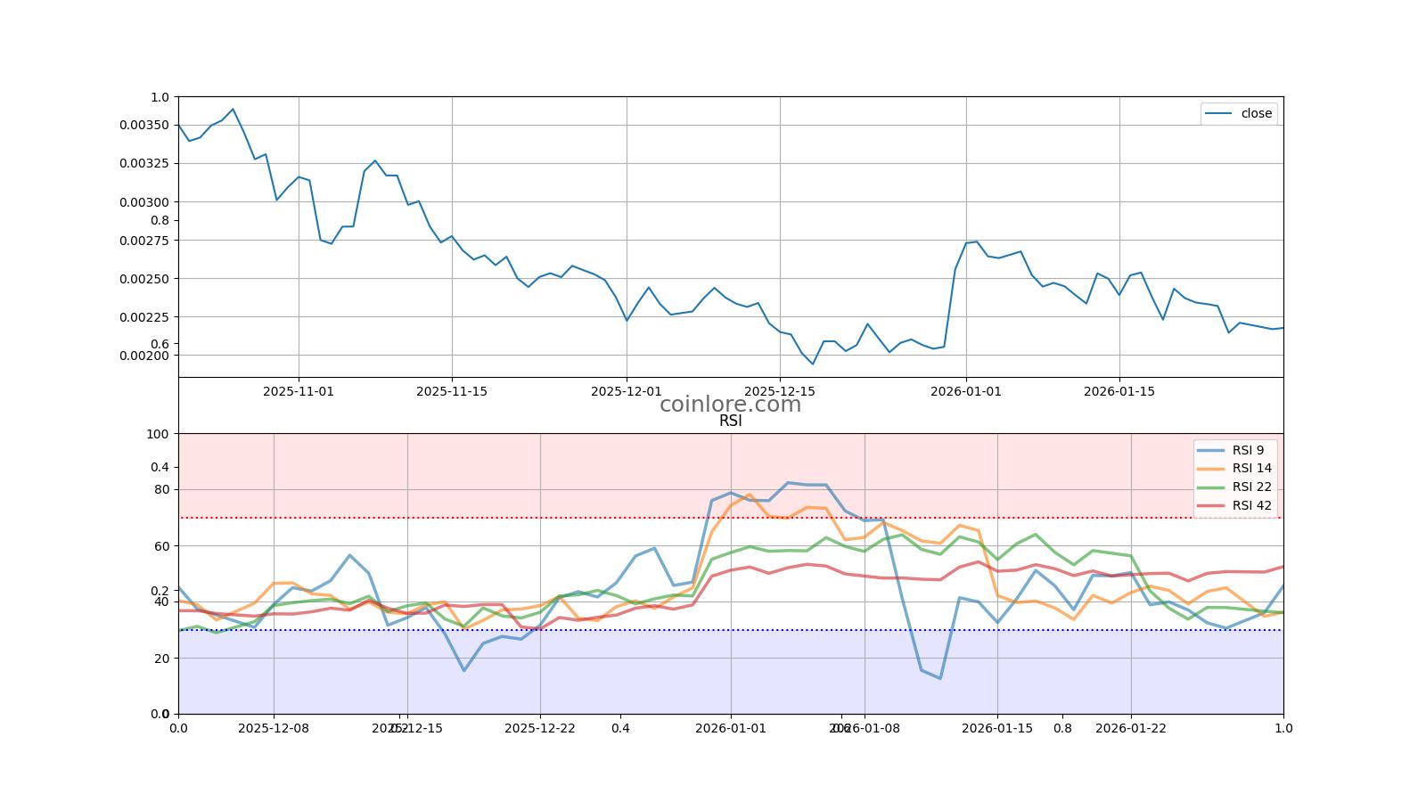 Alien Worlds RSI indicator