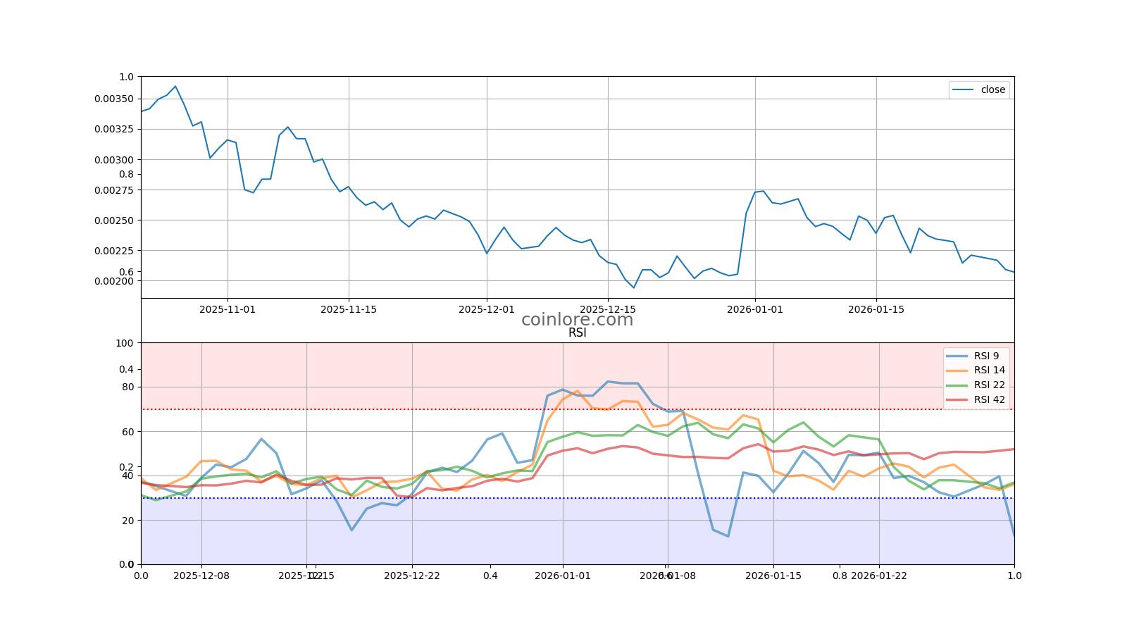 Alien Worlds RSI indicator