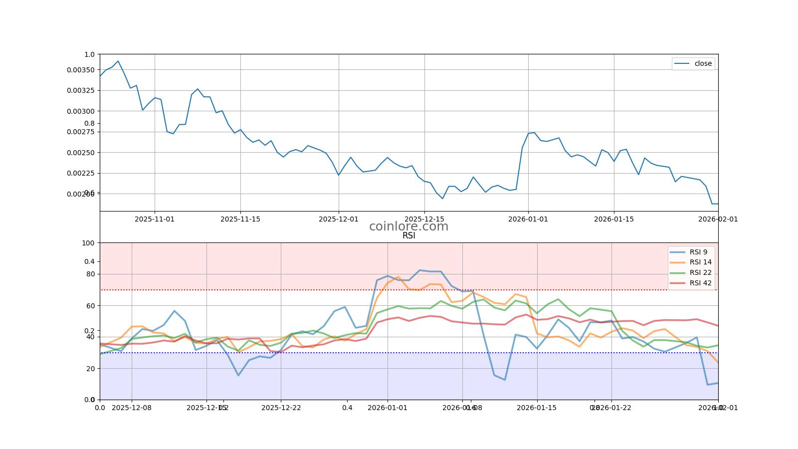 Alien Worlds RSI indicator