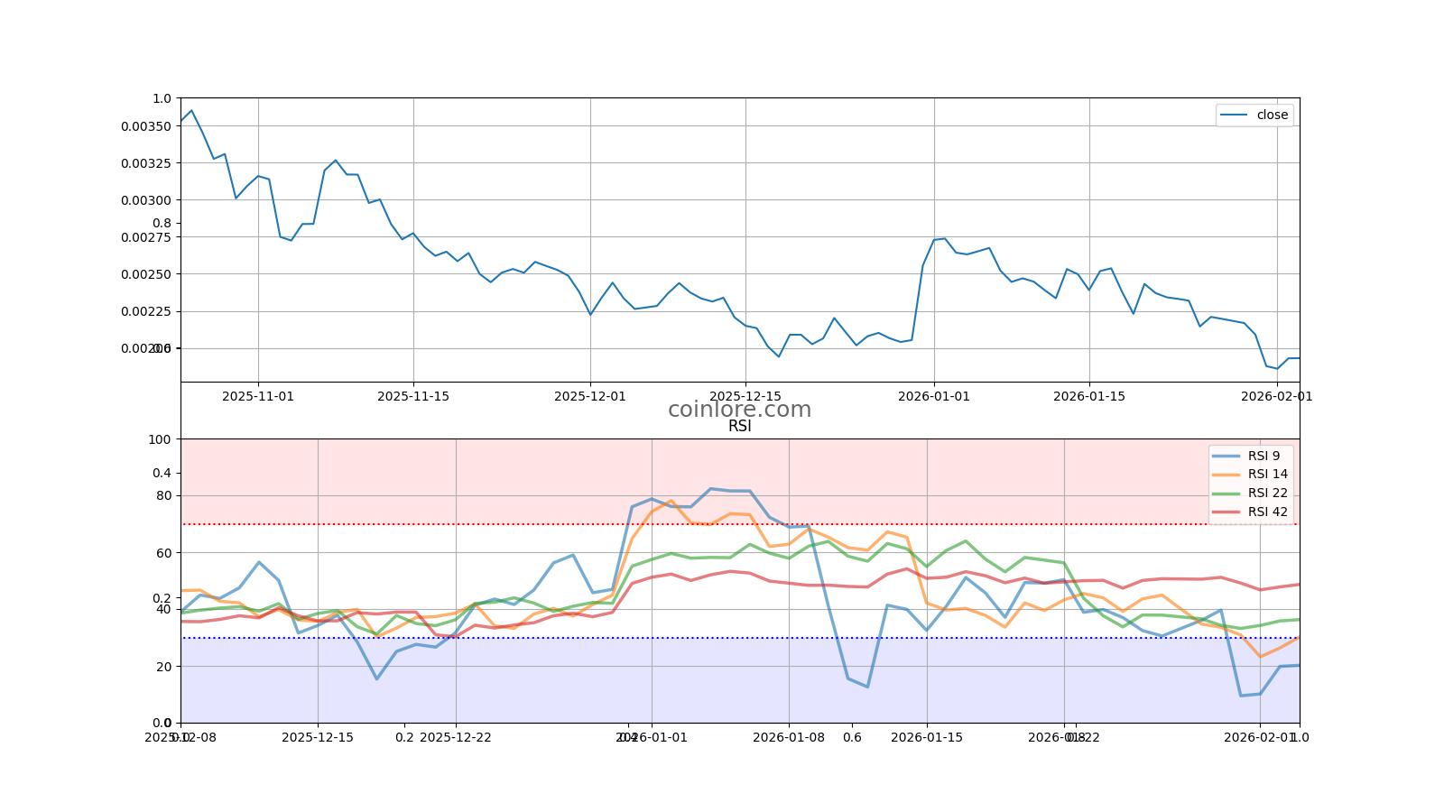 Alien Worlds RSI indicator