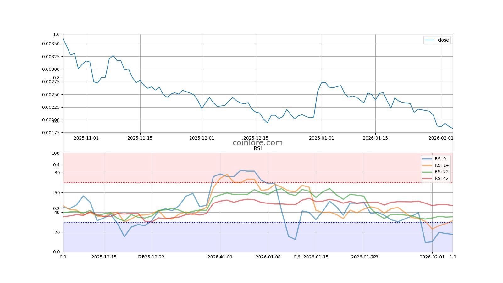 Alien Worlds RSI indicator