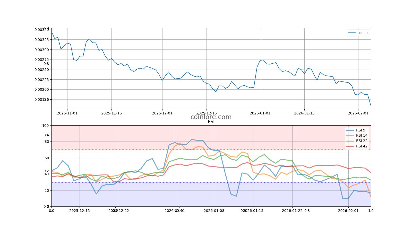 Alien Worlds RSI indicator