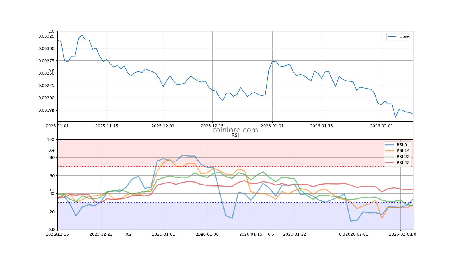Alien Worlds RSI indicator