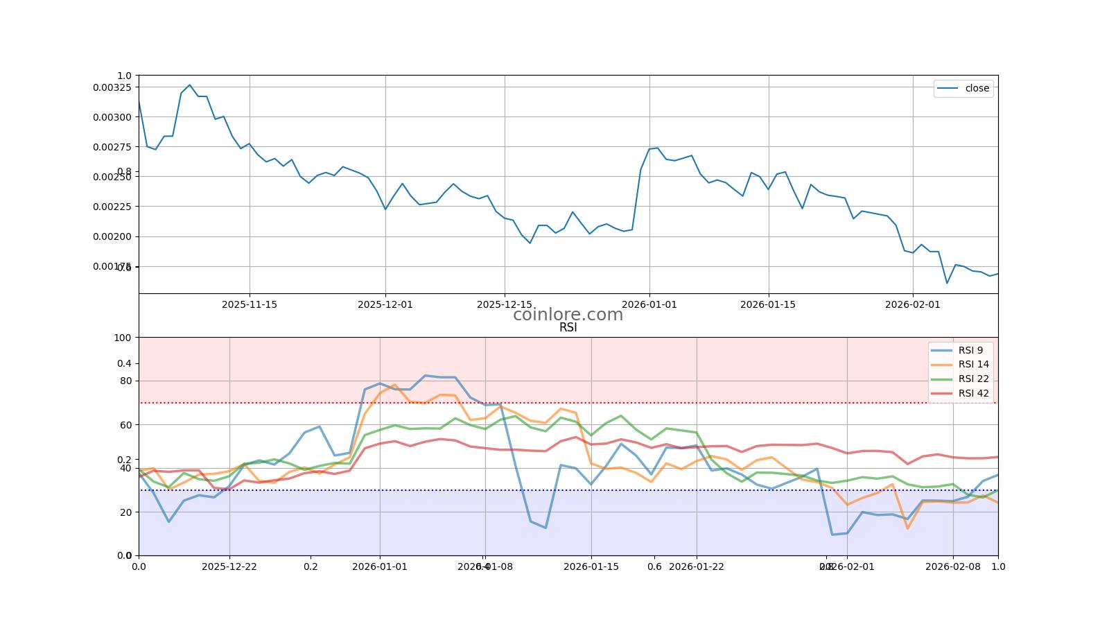 Alien Worlds RSI indicator