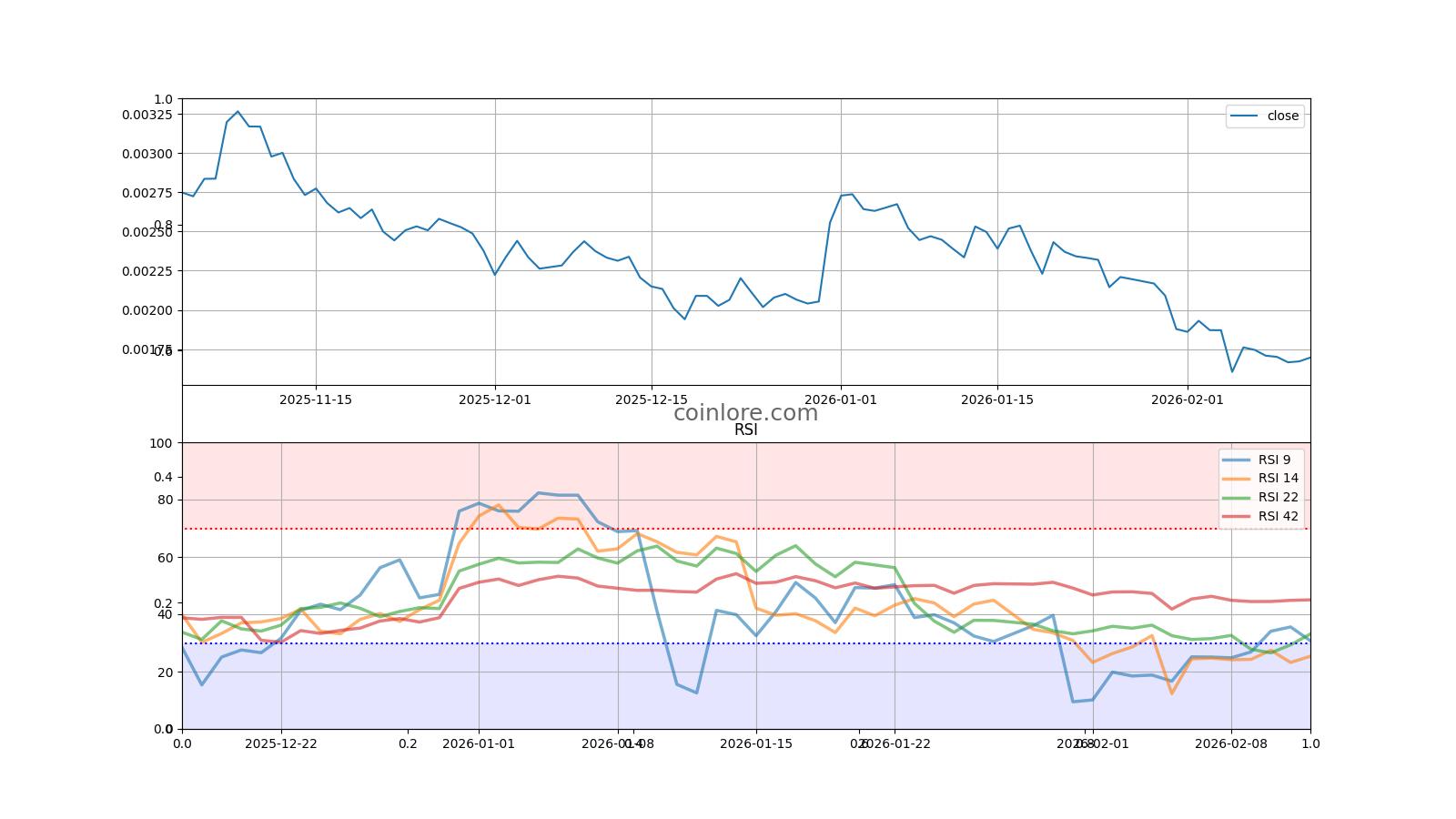 Alien Worlds RSI indicator