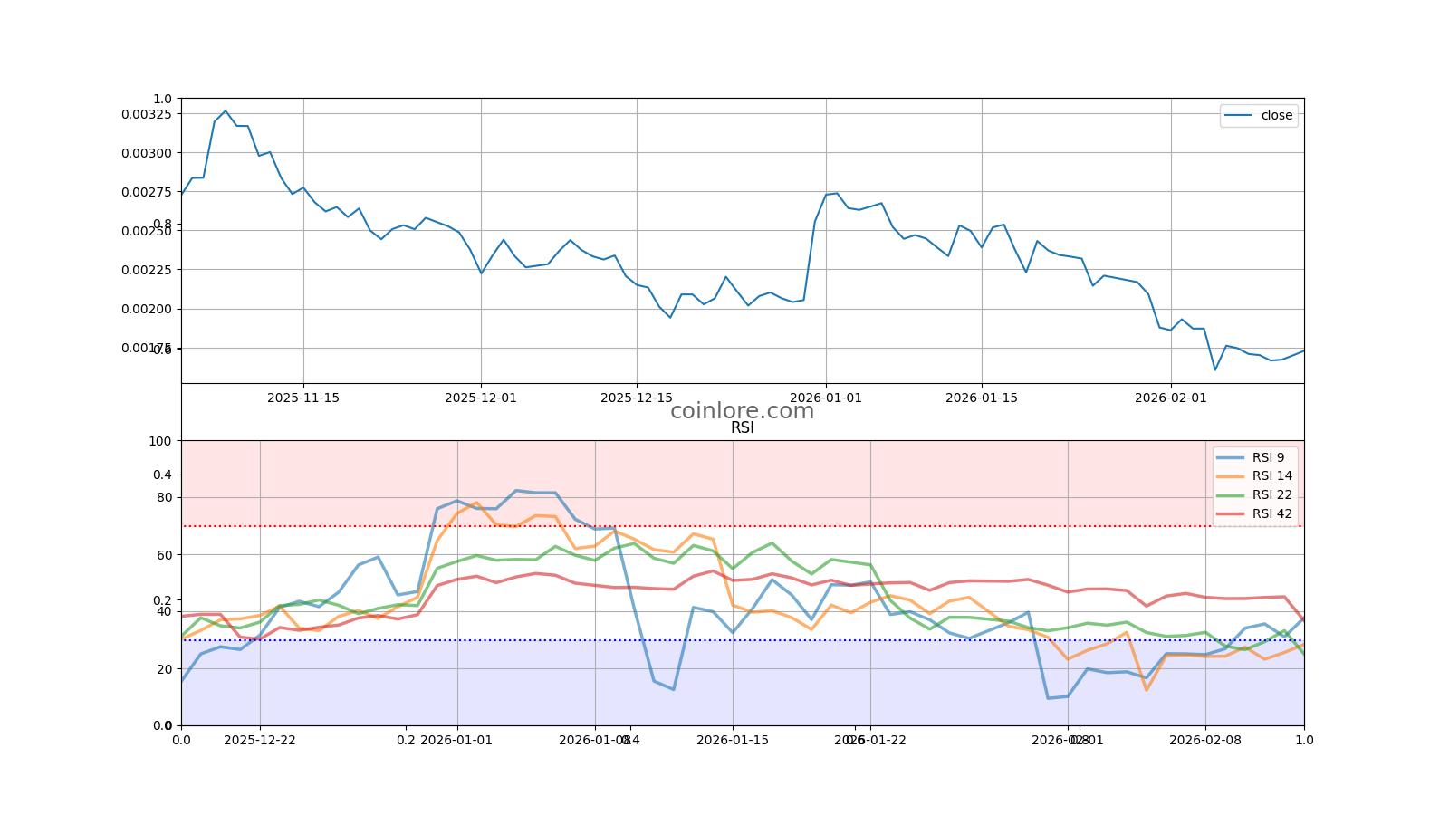 Alien Worlds RSI indicator