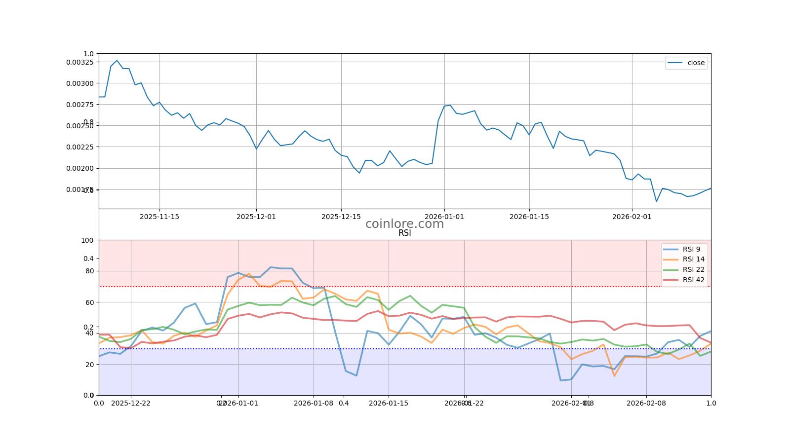 Alien Worlds RSI indicator