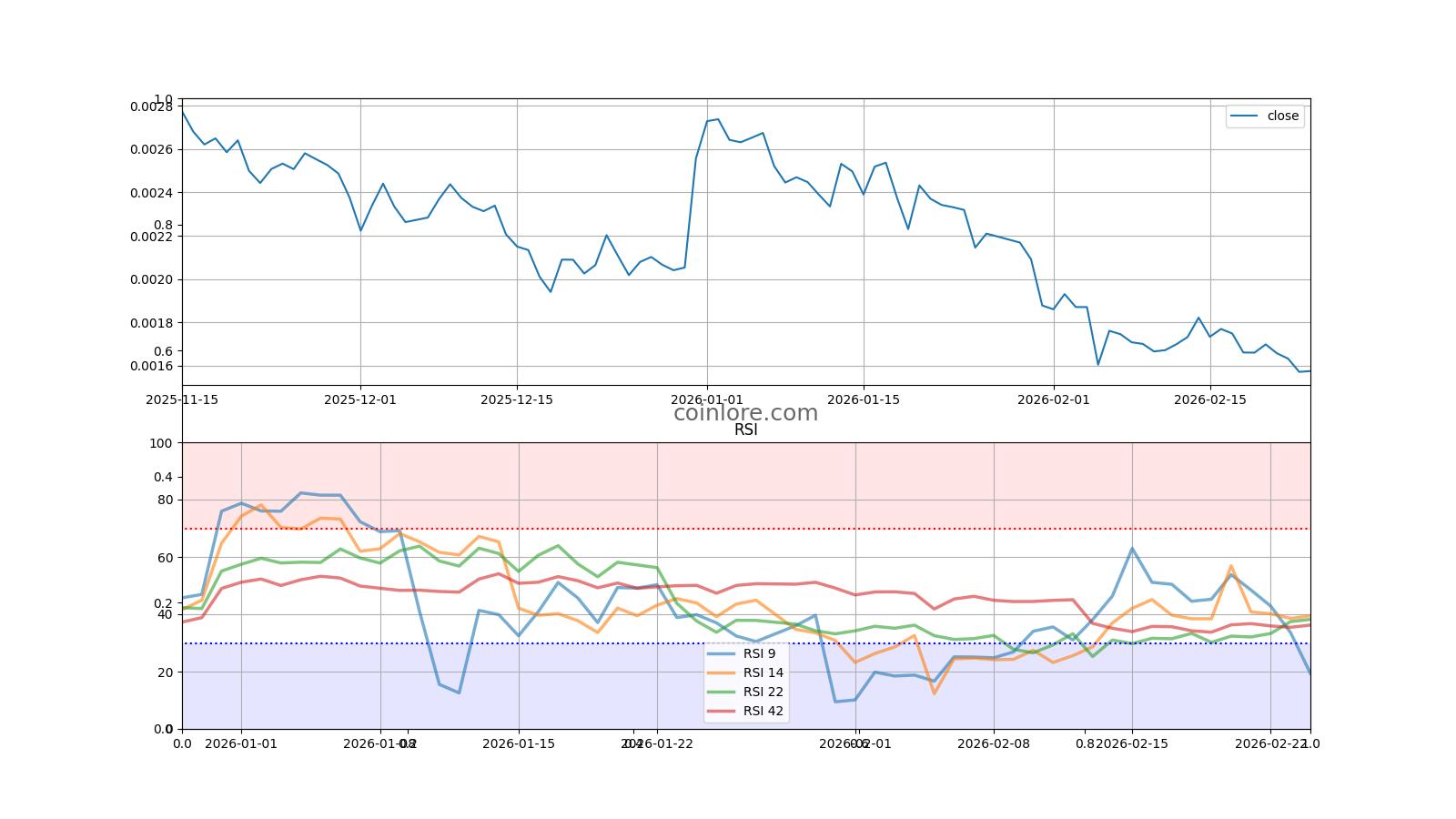 Alien Worlds RSI indicator