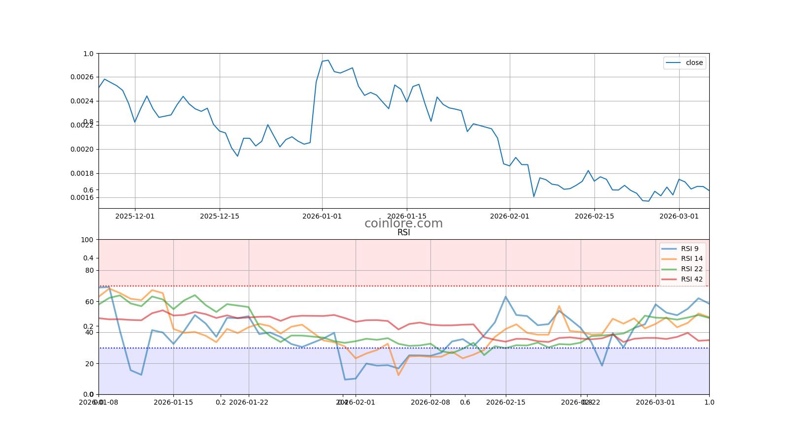 Alien Worlds RSI indicator