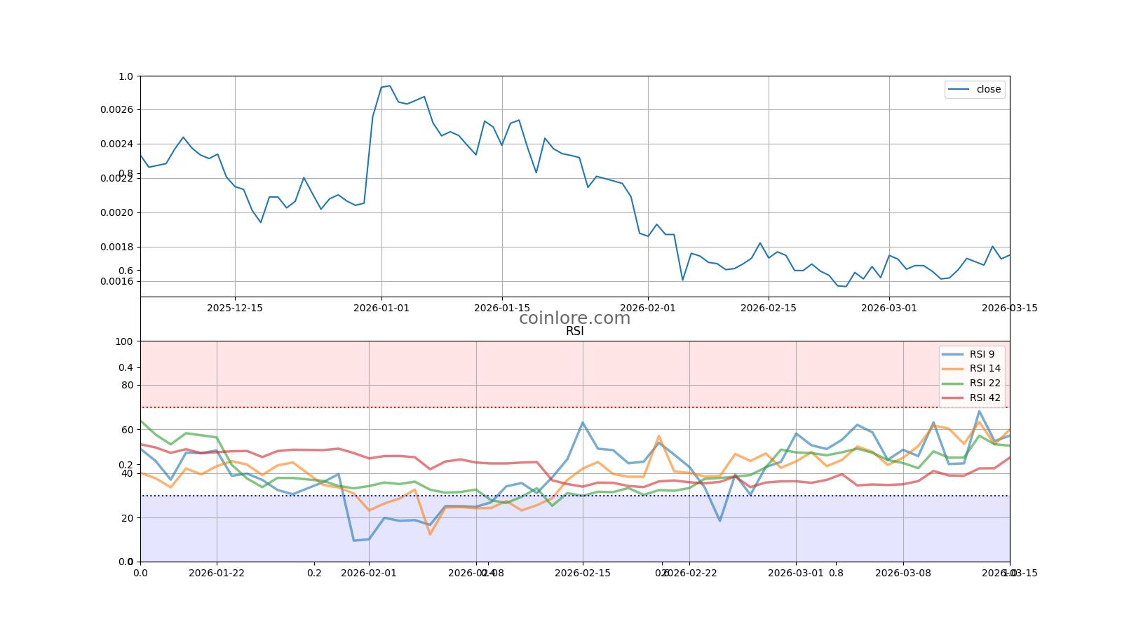 Alien Worlds RSI indicator