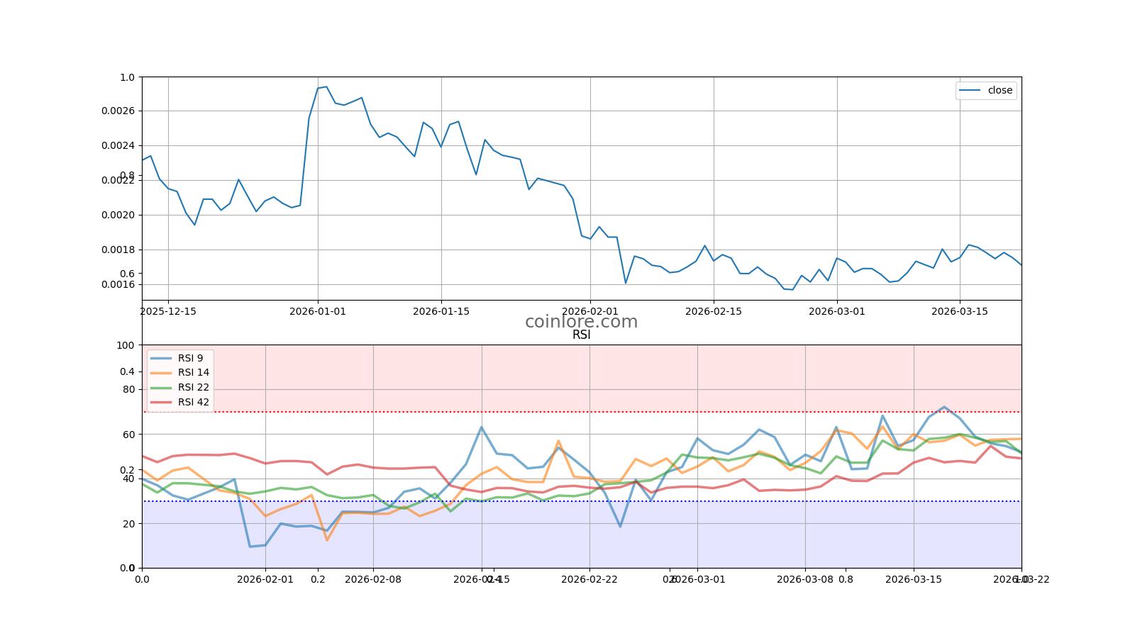 Alien Worlds RSI indicator