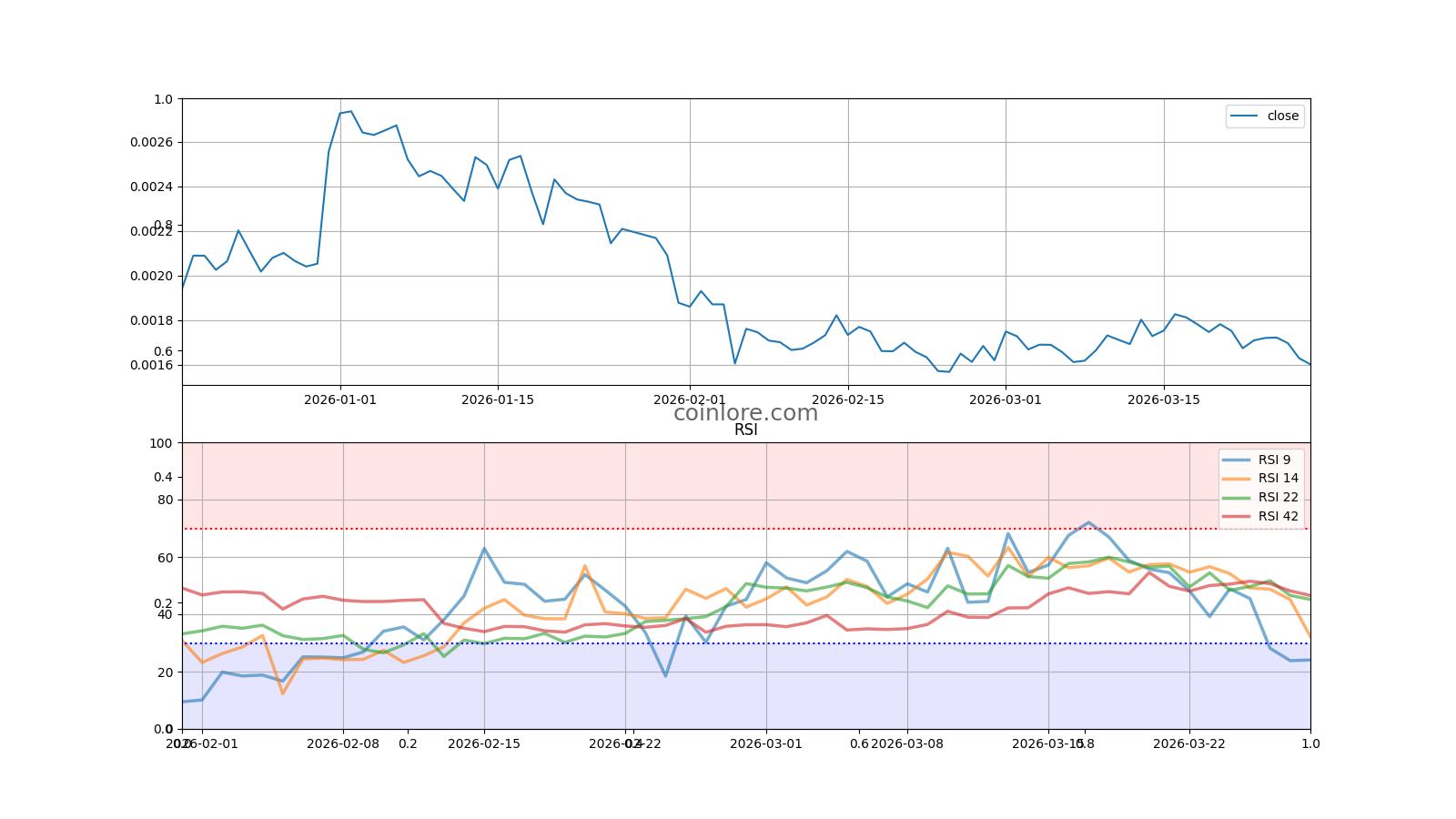 Alien Worlds RSI indicator