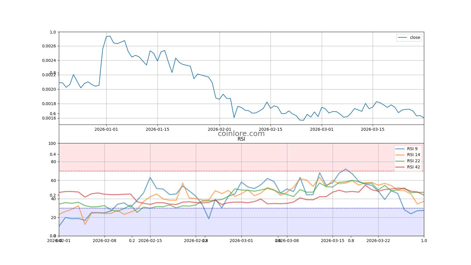Alien Worlds RSI indicator