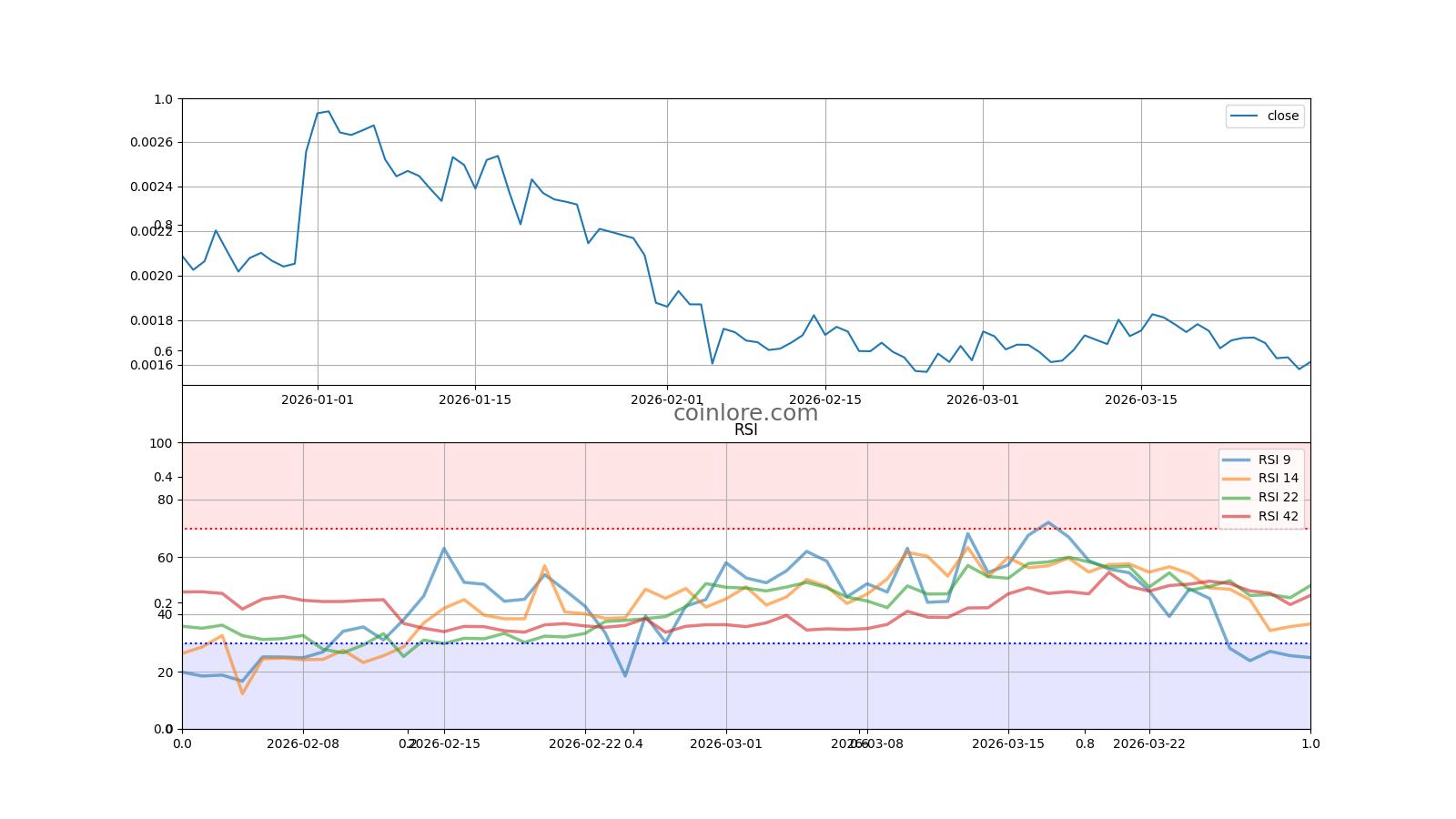 Alien Worlds RSI indicator