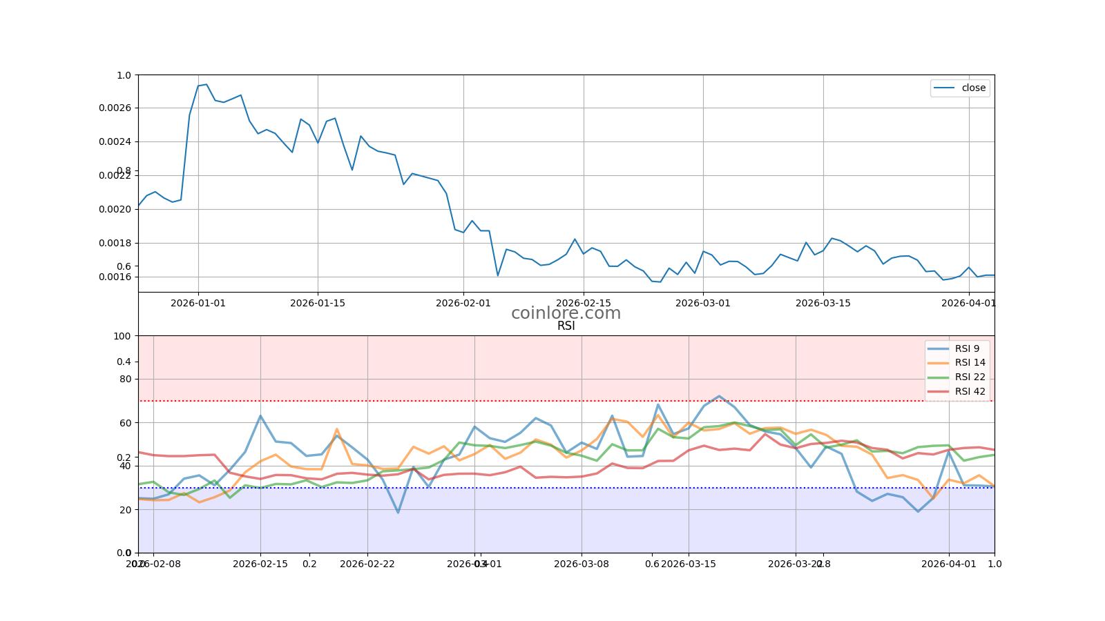 Alien Worlds RSI indicator