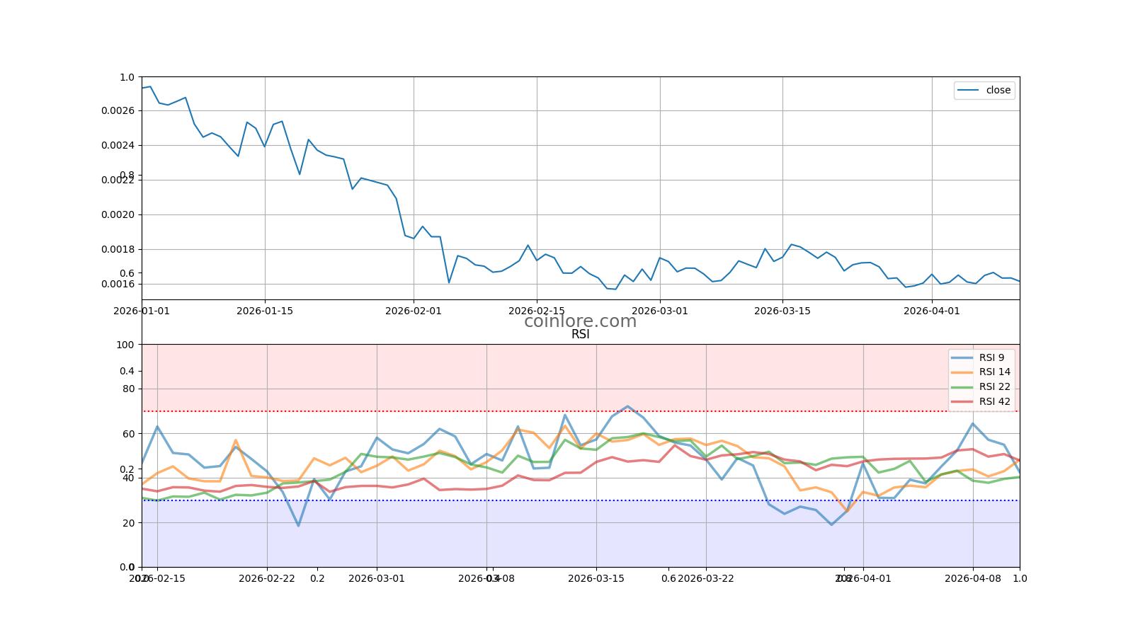 Alien Worlds RSI indicator