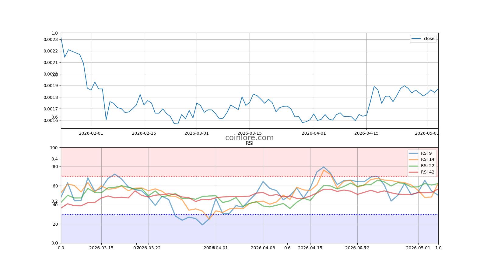 Alien Worlds RSI indicator