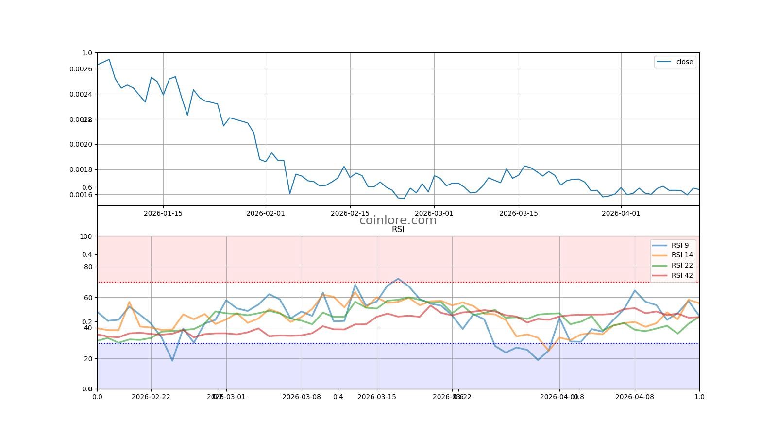 Alien Worlds RSI indicator