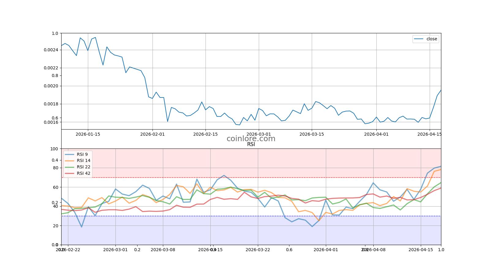 Alien Worlds RSI indicator