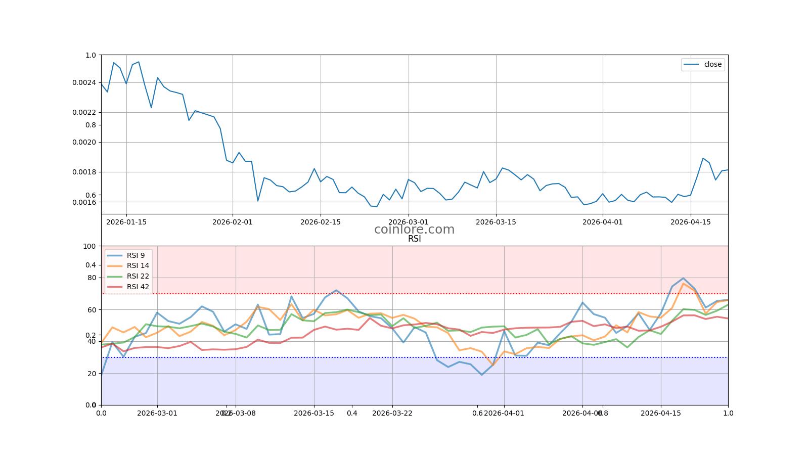 Alien Worlds RSI indicator