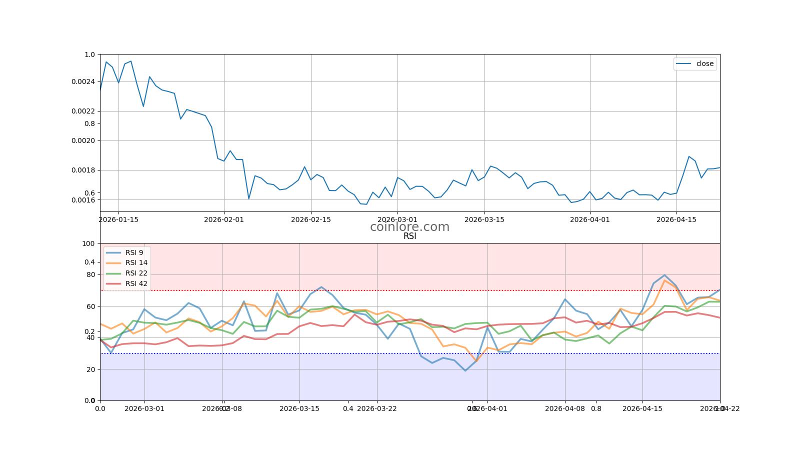 Alien Worlds RSI indicator