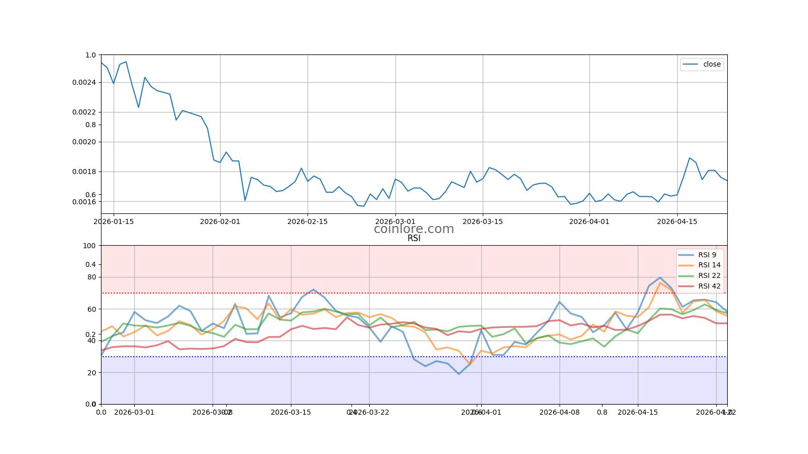 Alien Worlds RSI indicator