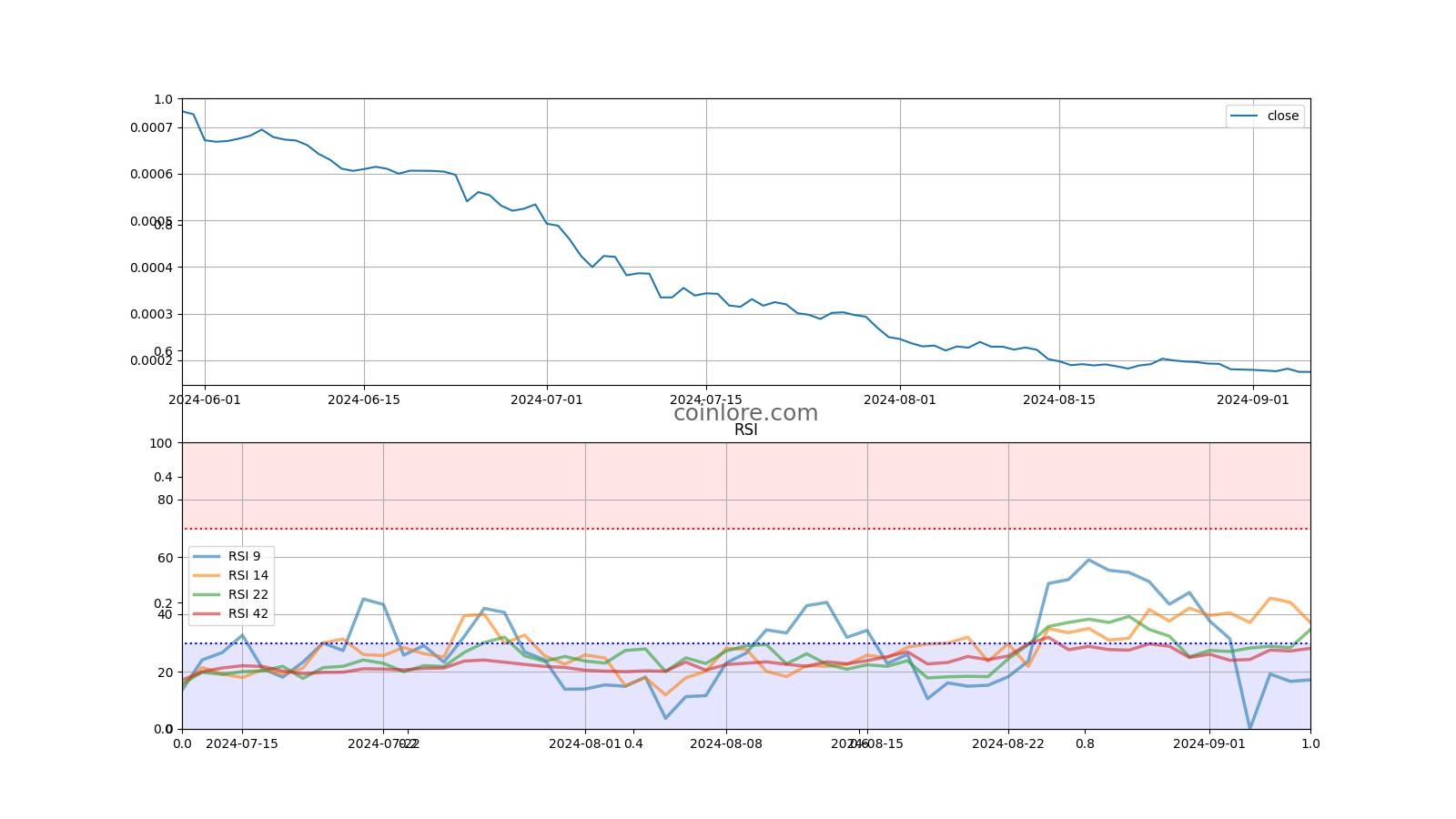 ALL.ART RSI indicator