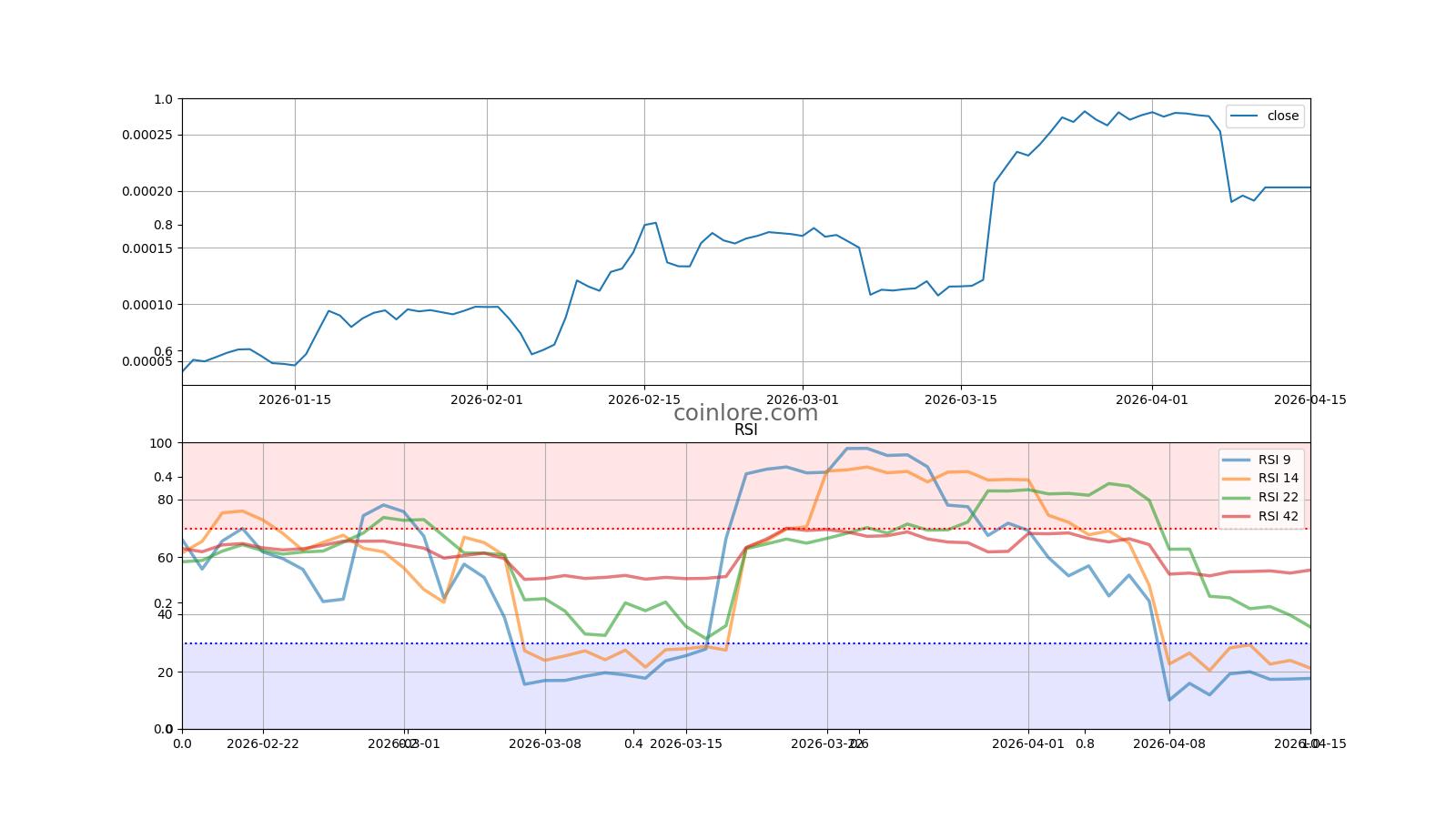 ALL.ART RSI indicator
