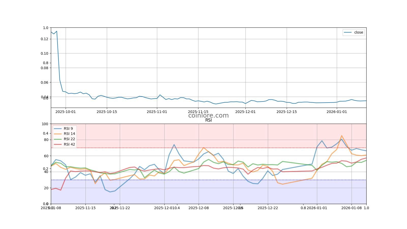 All In RSI indicator