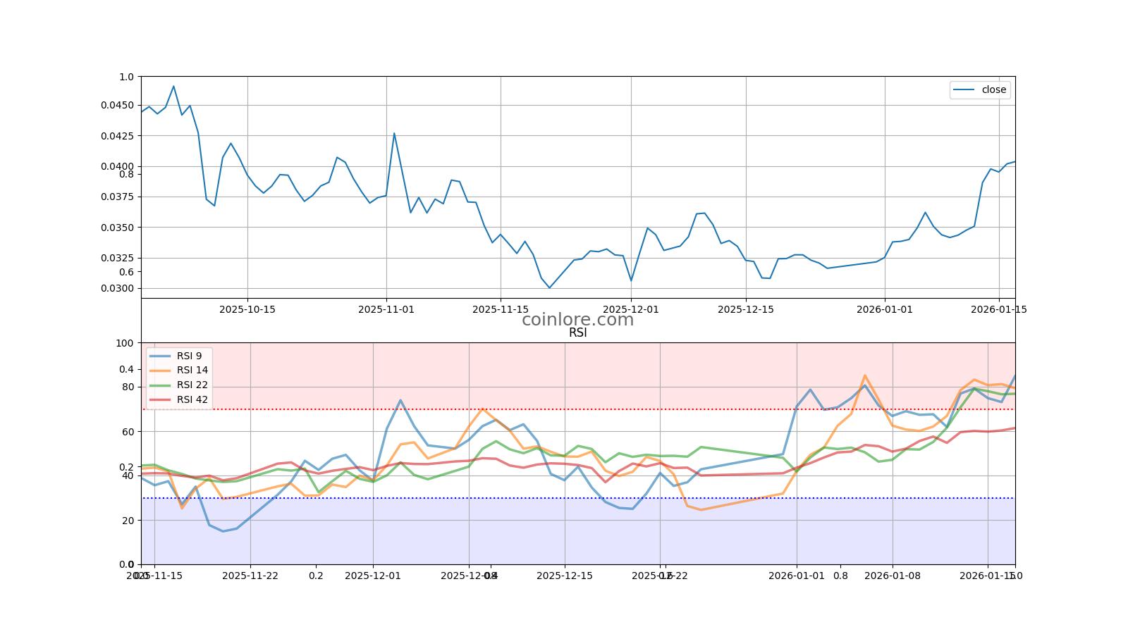 All In RSI indicator
