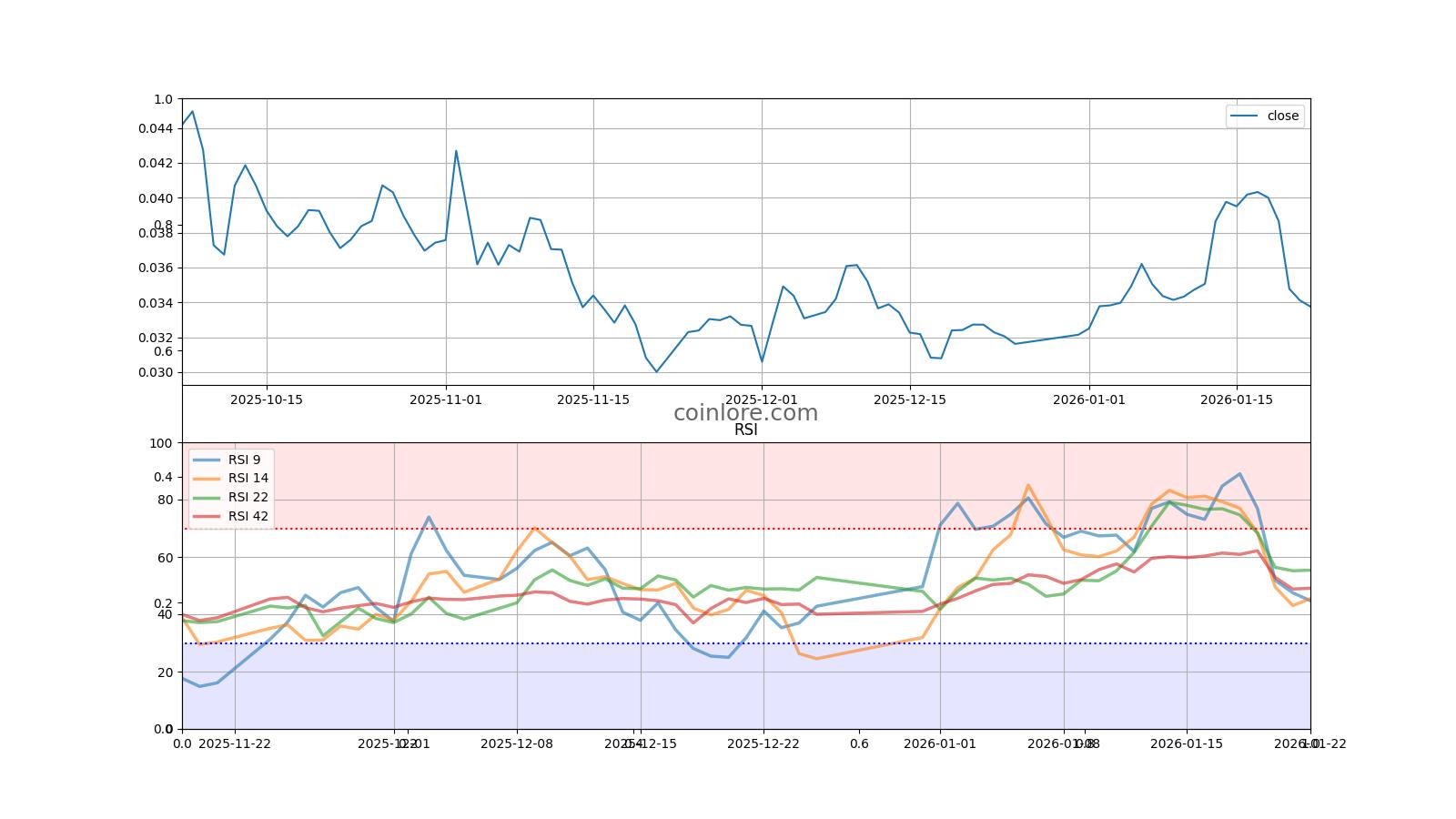 All In RSI indicator