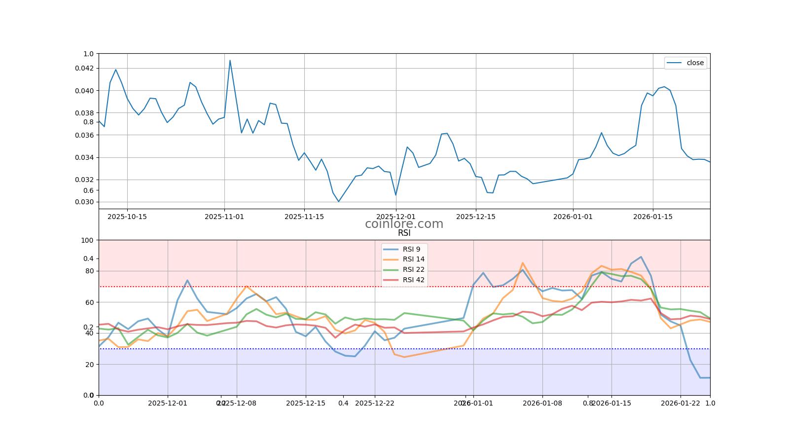 All In RSI indicator