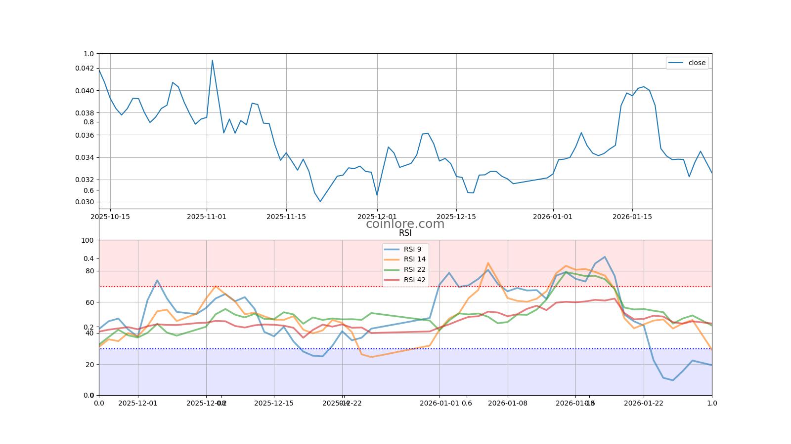 All In RSI indicator