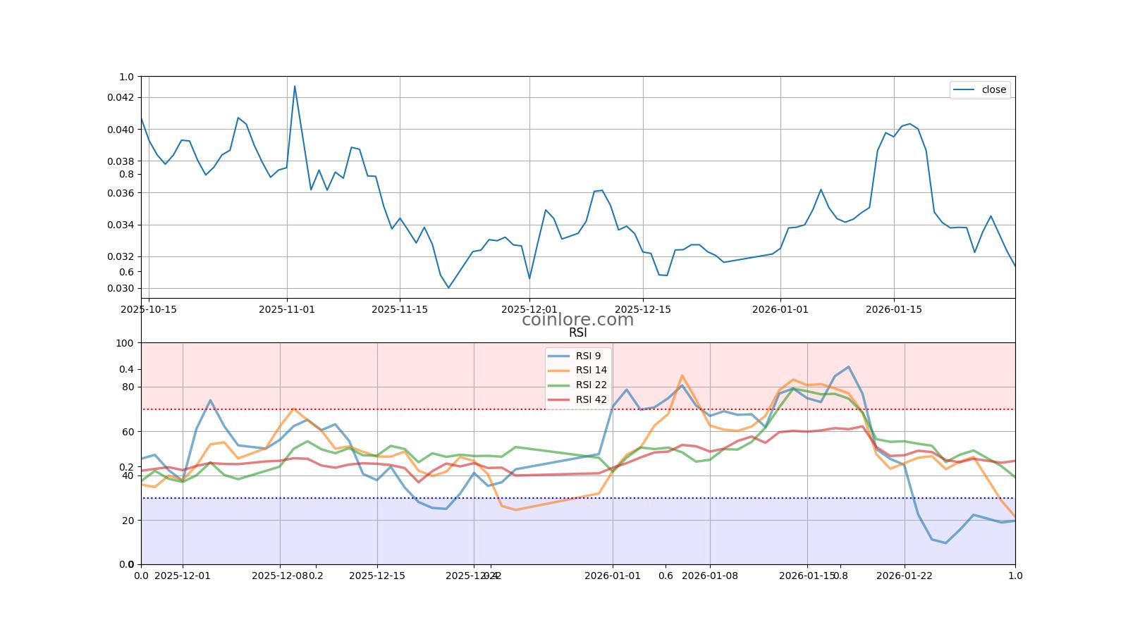 All In RSI indicator