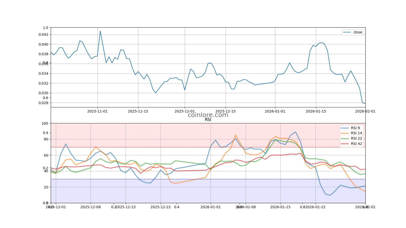 All In RSI indicator
