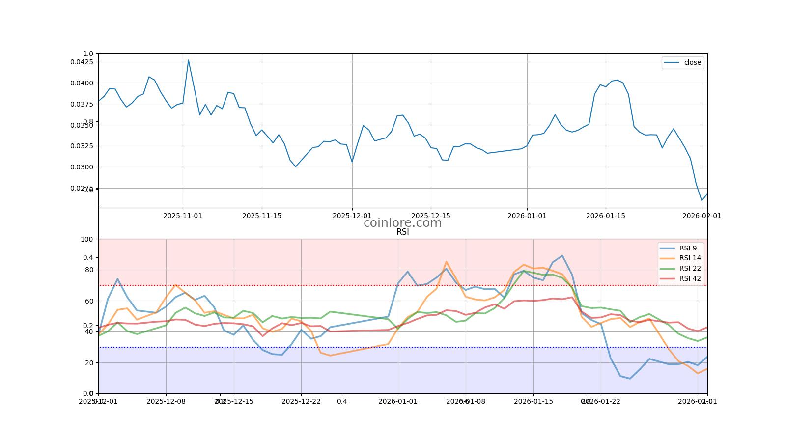 All In RSI indicator