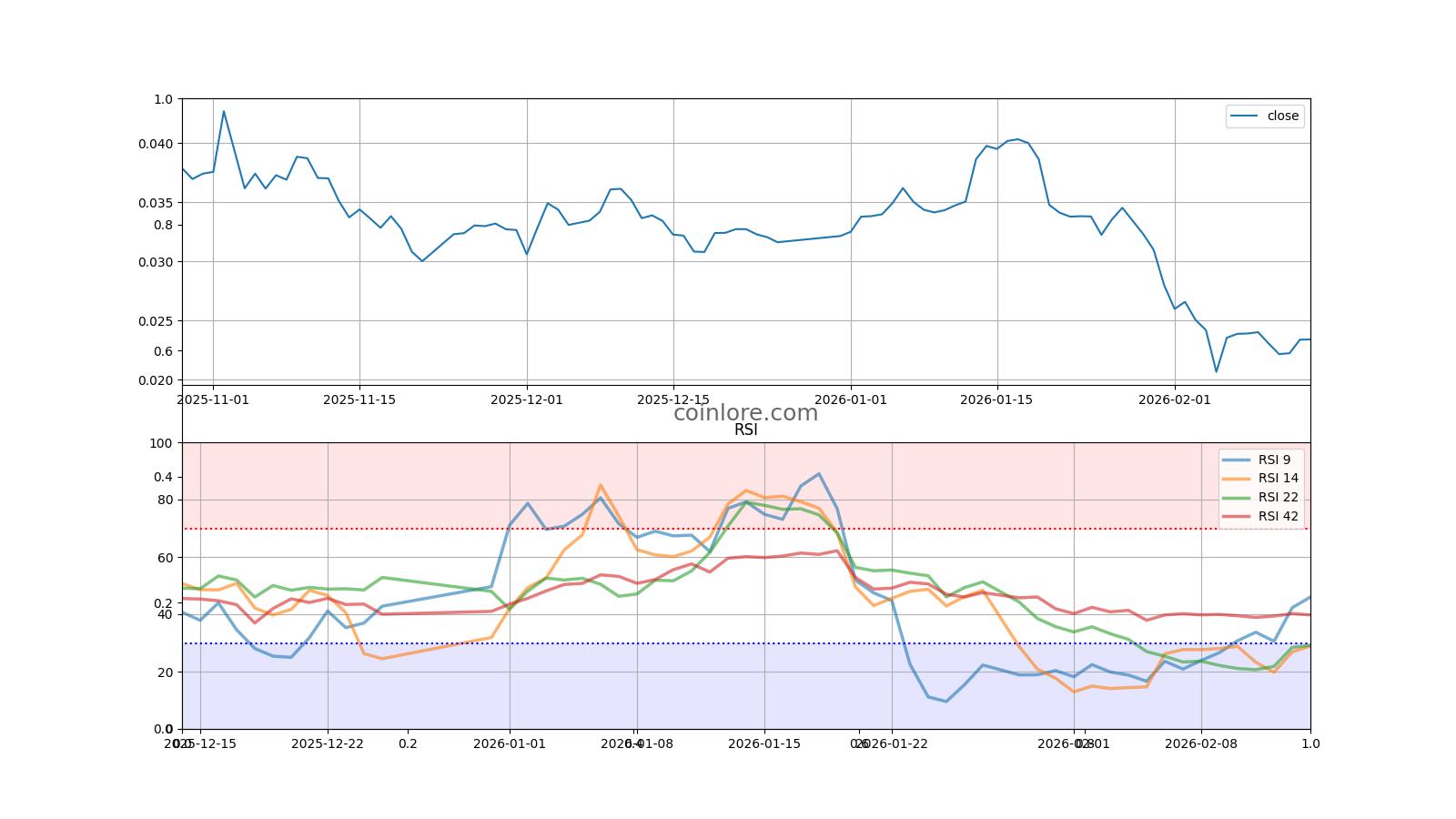 All In RSI indicator