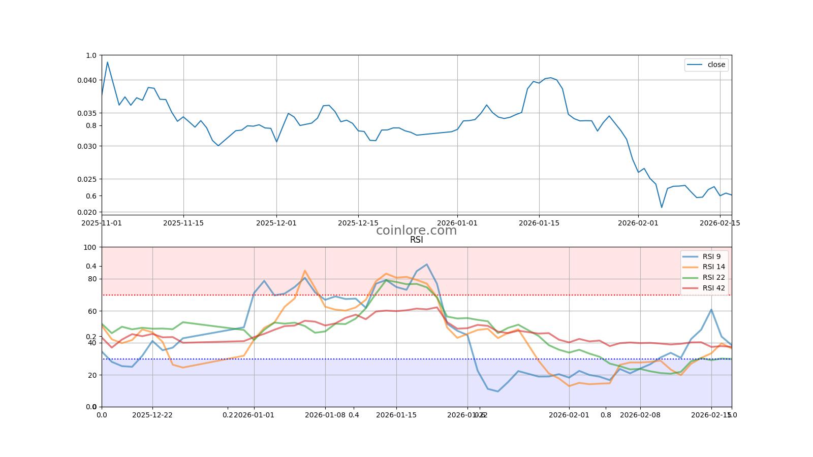 All In RSI indicator