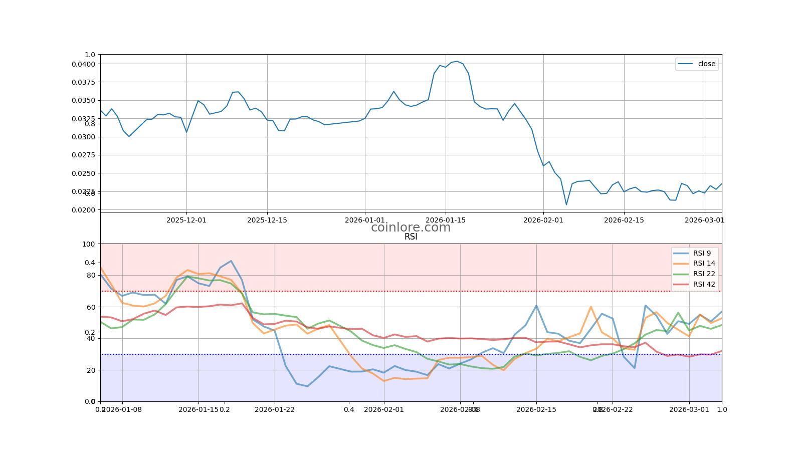 All In RSI indicator