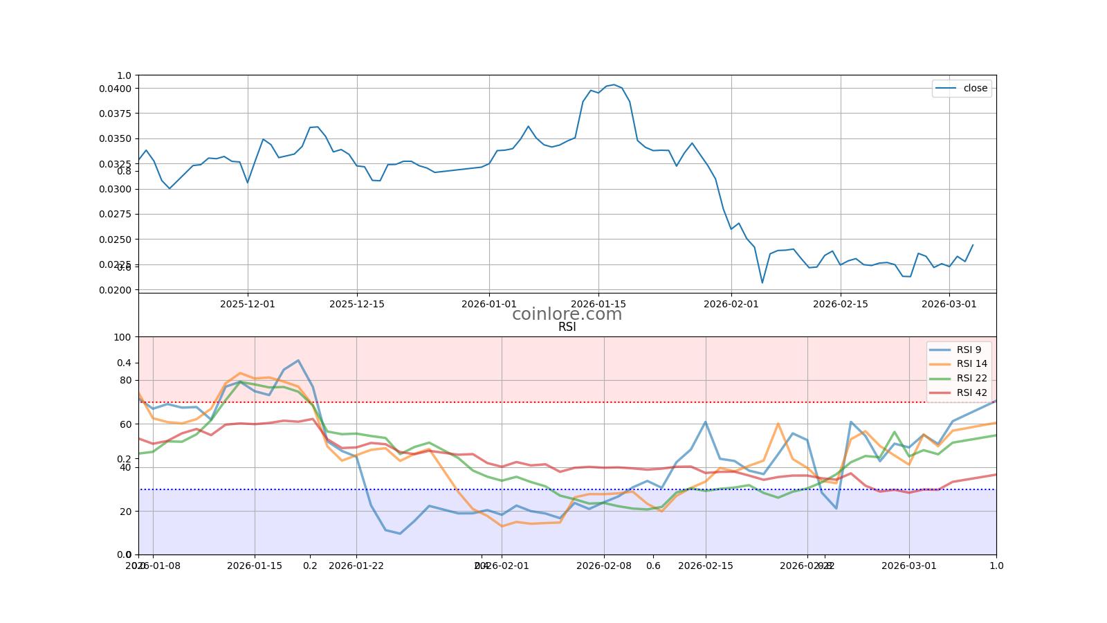 All In RSI indicator