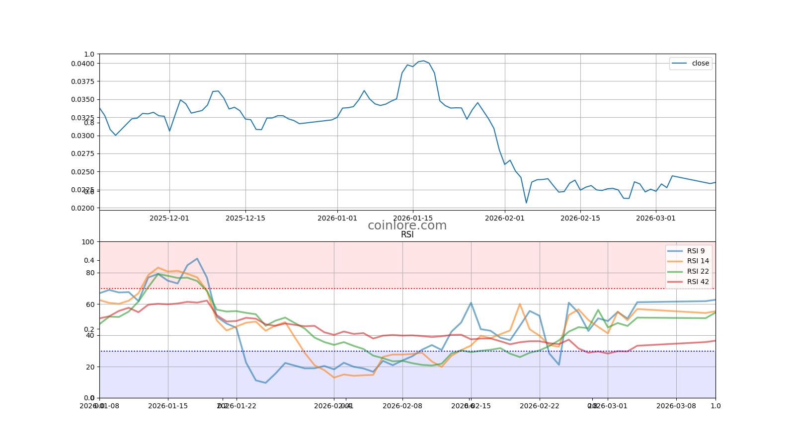 All In RSI indicator