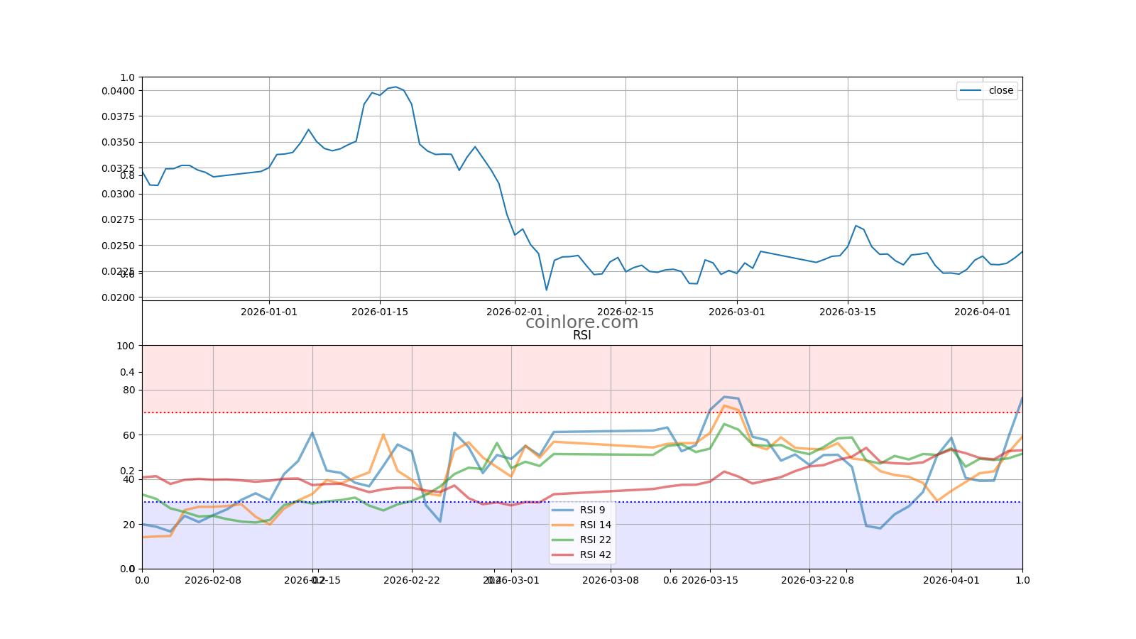 All In RSI indicator