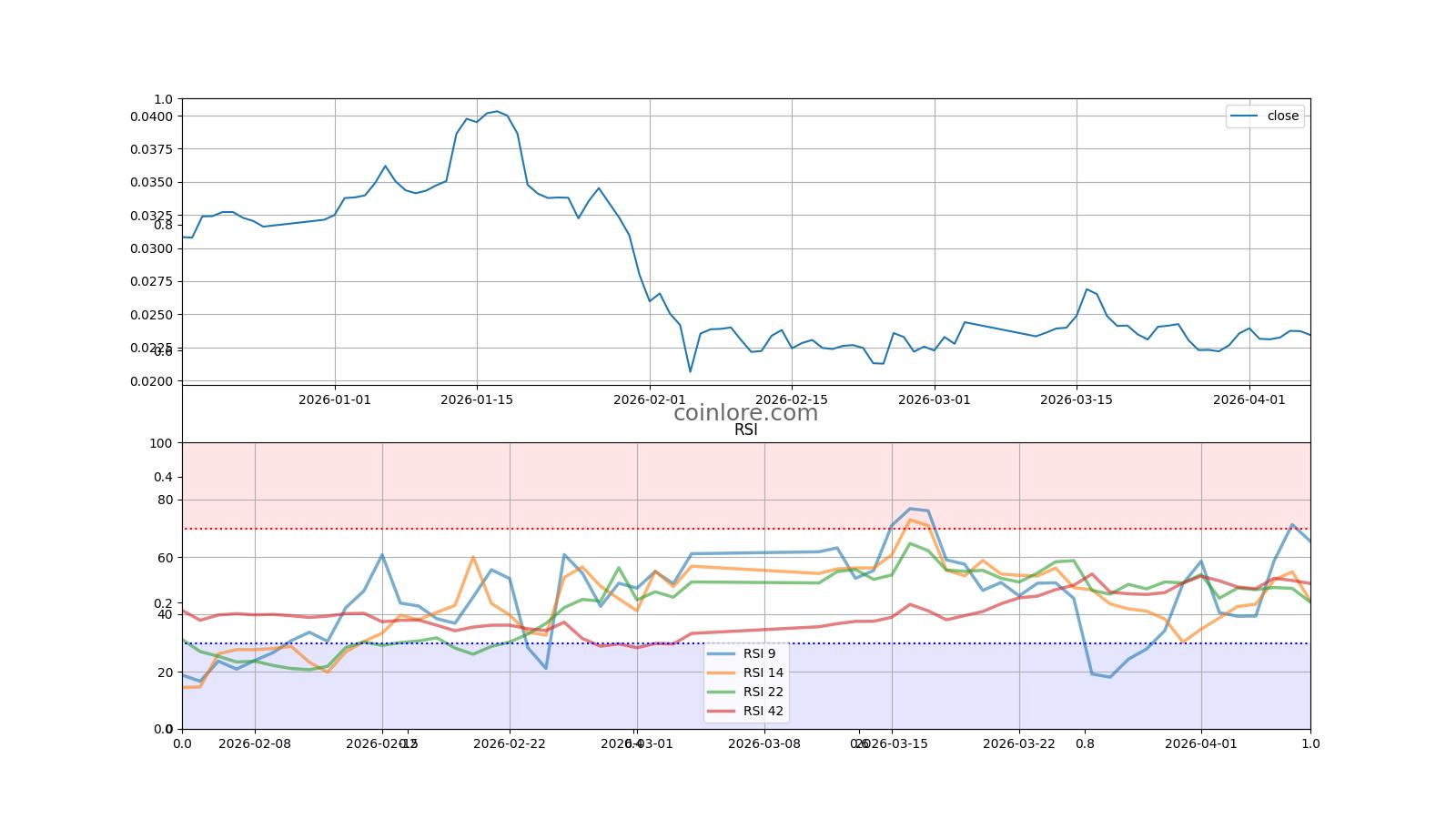 All In RSI indicator